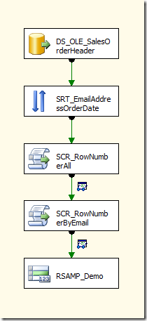 31 Days of SSIS – Generating Row Numbers (23/31) – Strate SQL